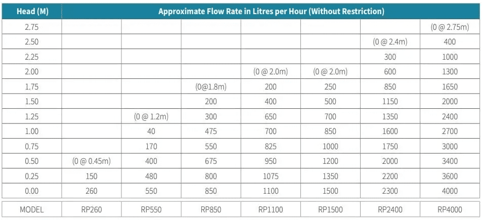 Reefe RP2400LV Low Voltage Pump