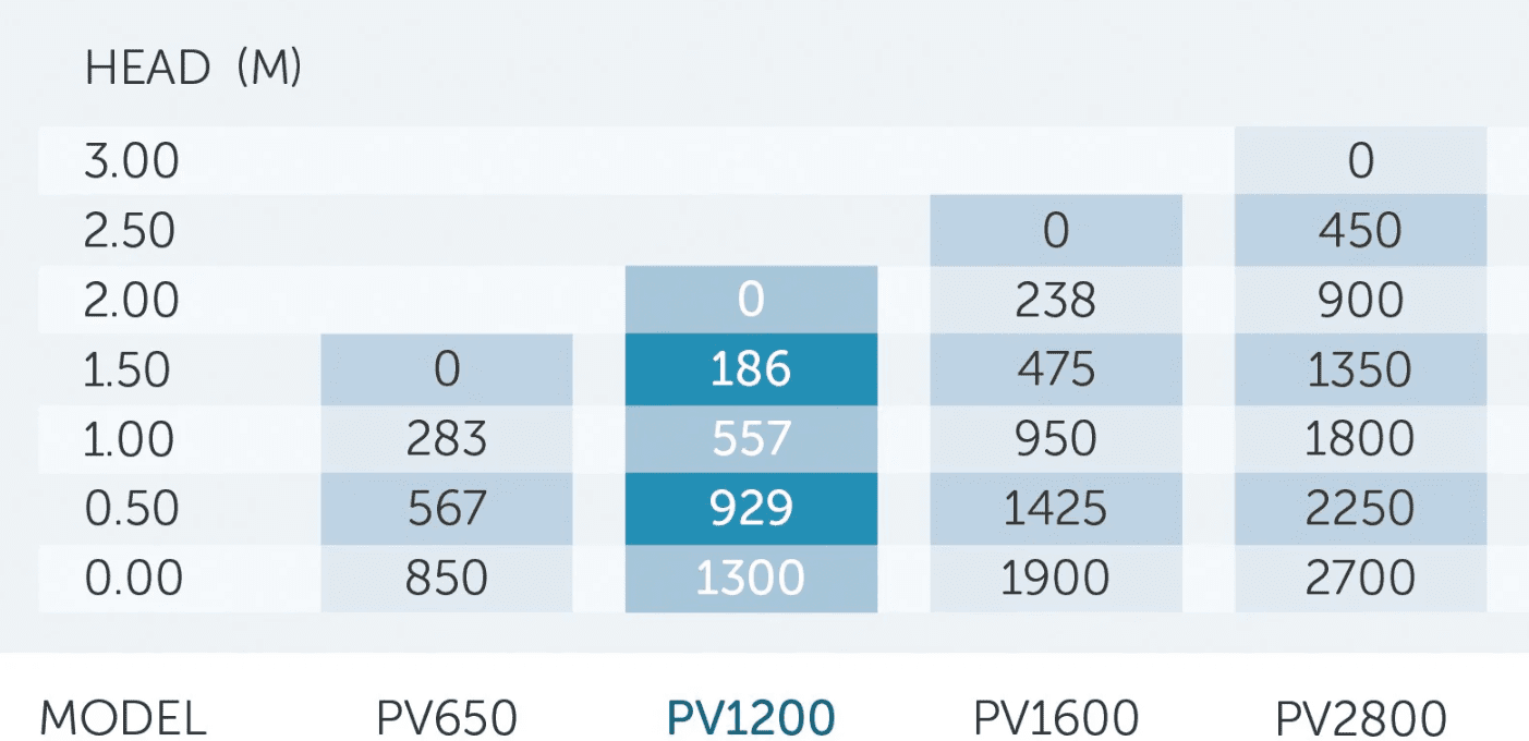 Pondmax PV2800 Submersible Waterfeature Pump